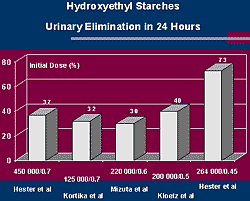 A New Hydroxyethyl Starch - HES 130/0.4, Voluven®