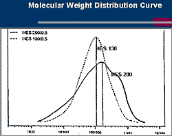 A New Hydroxyethyl Starch - HES 130/0.4, Voluven®