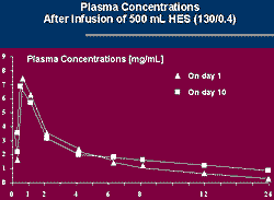 A New Hydroxyethyl Starch - HES 130/0.4, Voluven®