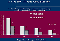 A New Hydroxyethyl Starch - HES 130/0.4, Voluven®